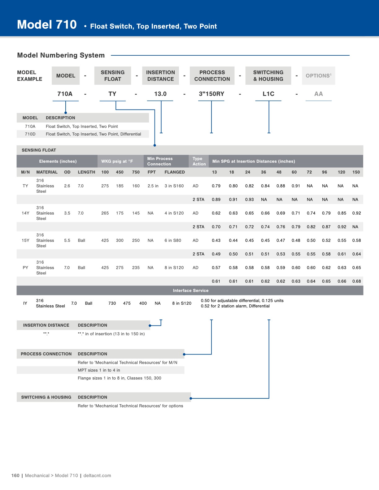 Delta Controls Product Catalog 2025