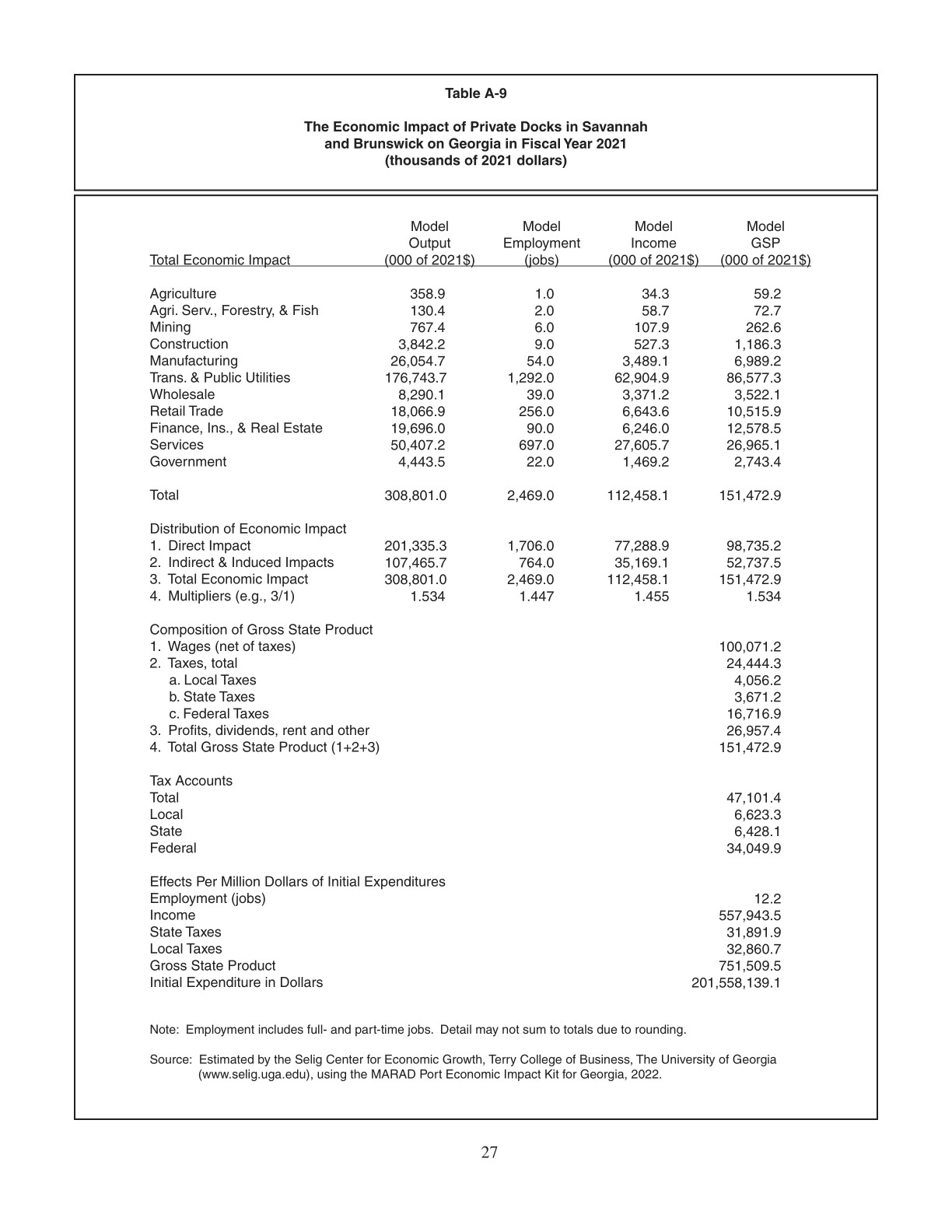 Economic Impact FY2021