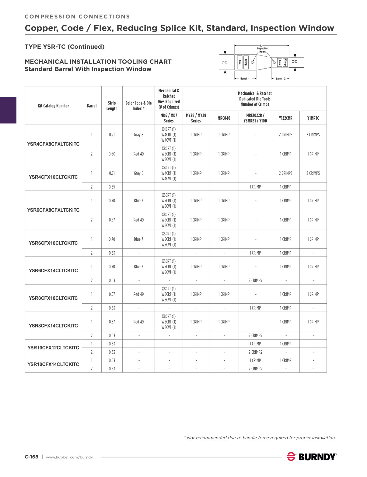 2024 Burndy Master Catalog