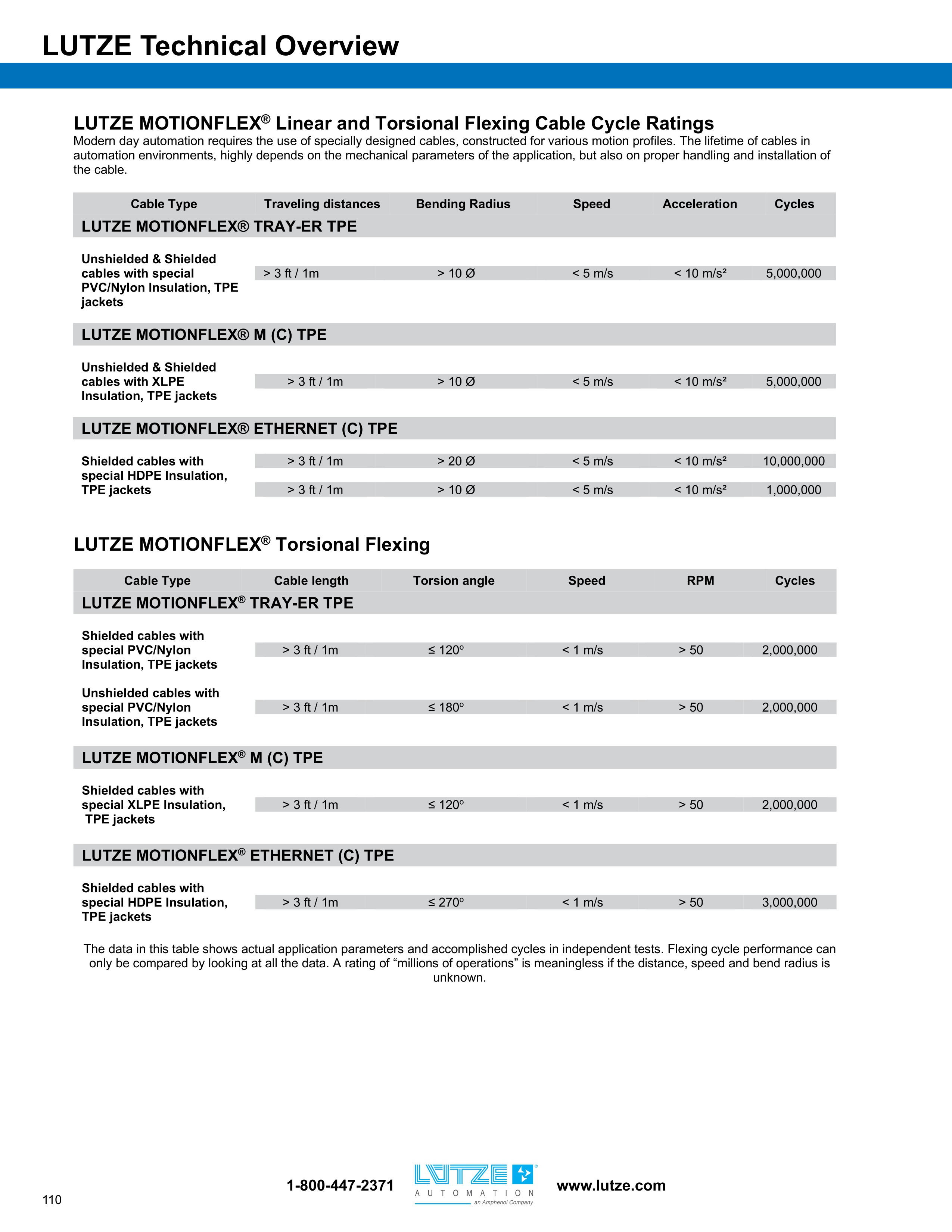 LUTZE Cable Solutions Catalog for Industrial Automation
